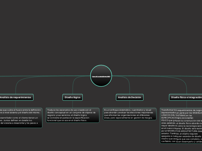 Fases de la metodología FAST - Mind Map